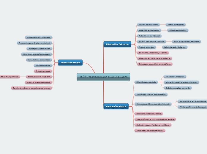 ¿CÓMO SE PRESENTA EN EL AULA EL ABP? - Mind Map
