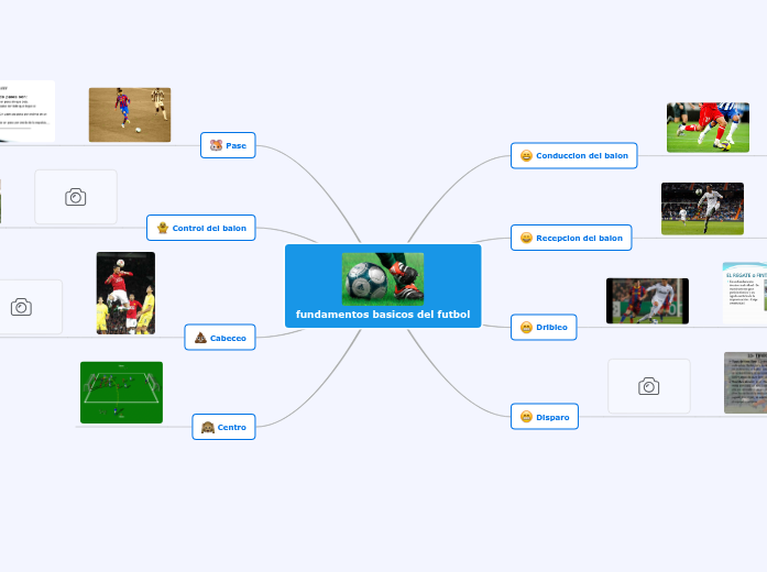 fundamentos basicos del futbol - Mind Map