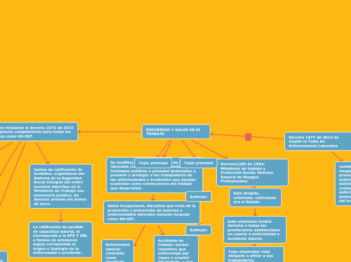 SEGURIDAD Y SALUD EN EL TRABAJO - Mind Map