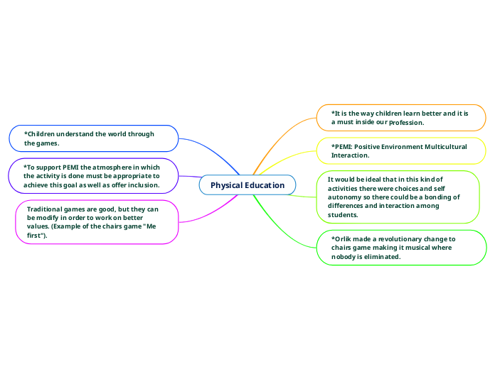 Physical Education - Mind Map