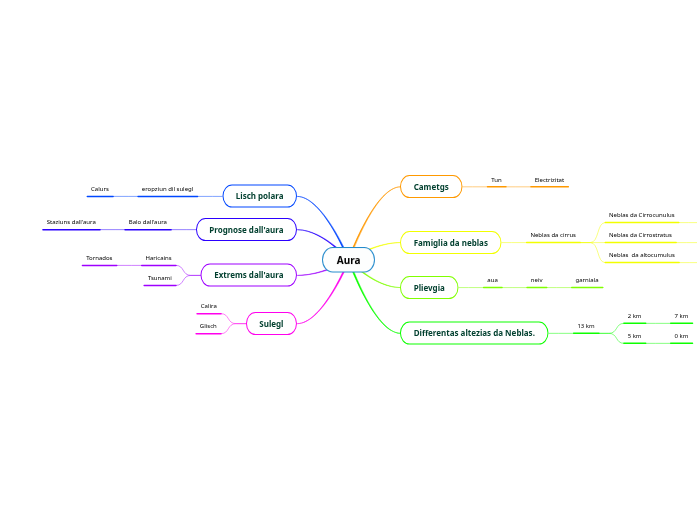 Aura - Mind Map