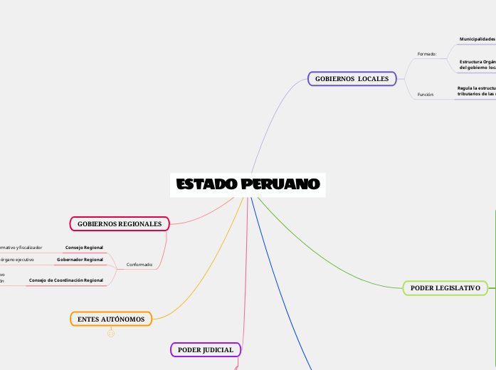 ESTADO PERUANO - Mind Map