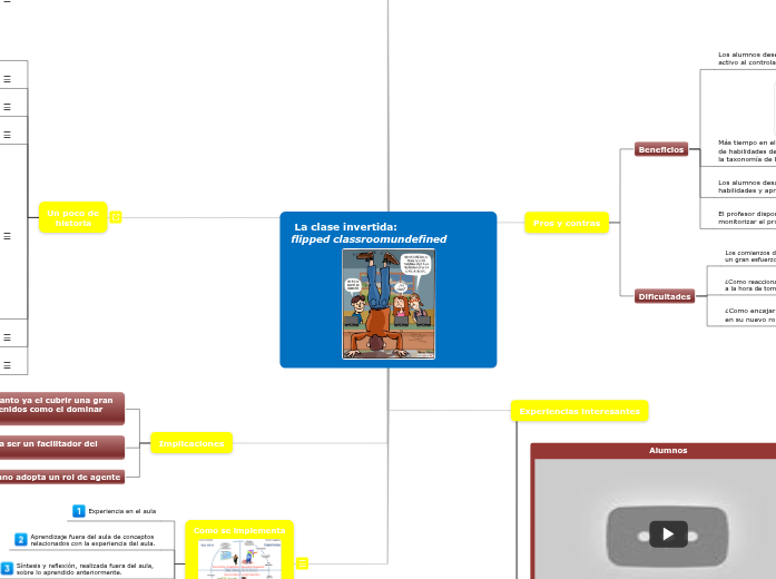 La clase invertida - Mind Map