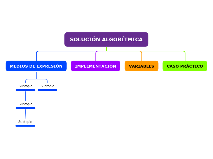 SOLUCIÓN ALGORÍTMICA - Mind Map