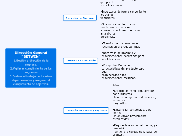 Dirección General 'BETWIN' 1.Gestión y dir...- Mind Map