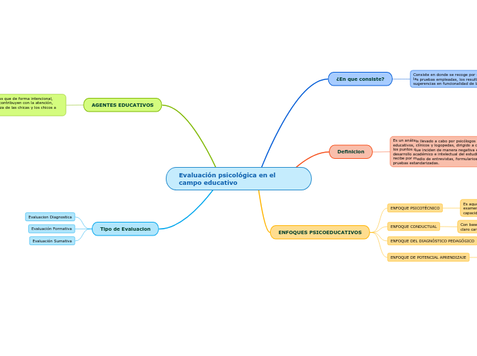 Evaluación psicológica en el campo educat...- Mind Map