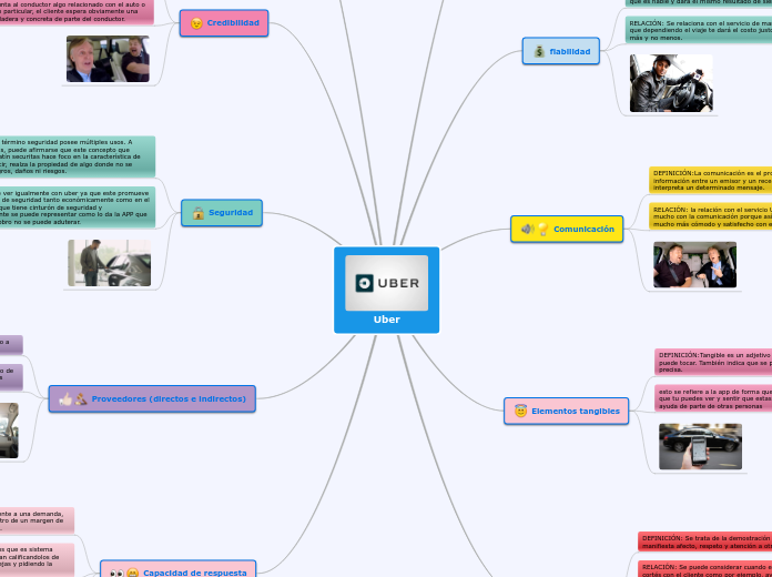 instagram - Mind Map