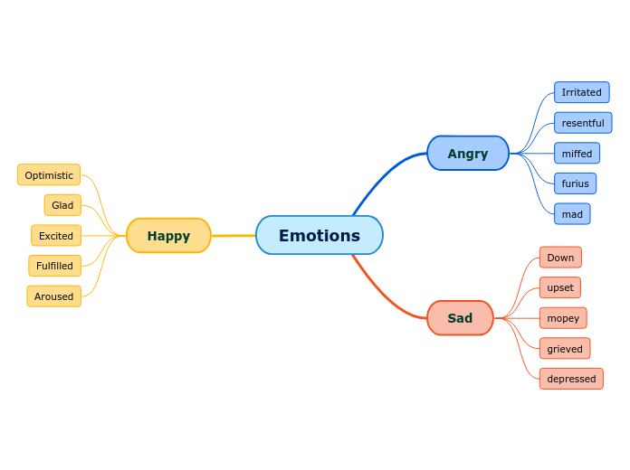 Emotions - Mind Map