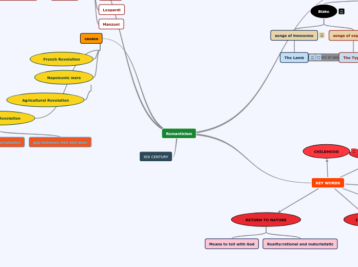 Romanticism - Concept Map