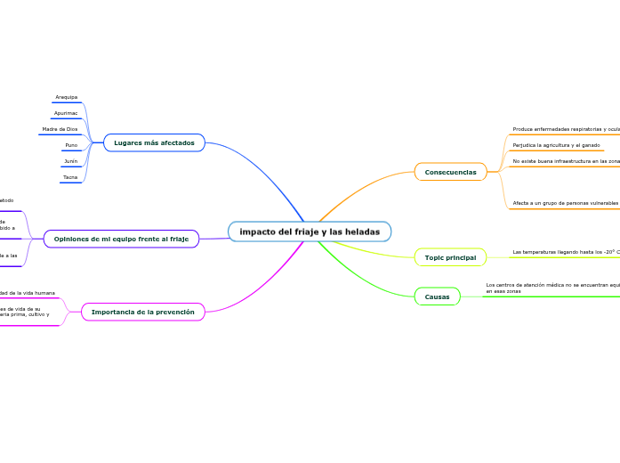 Dpcc | Mapa mental Mindomo