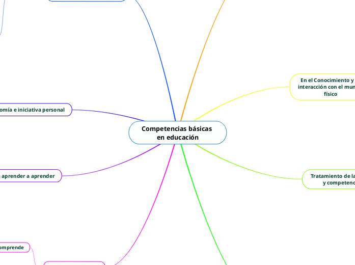 Competencias básicas en educación - Mind Map