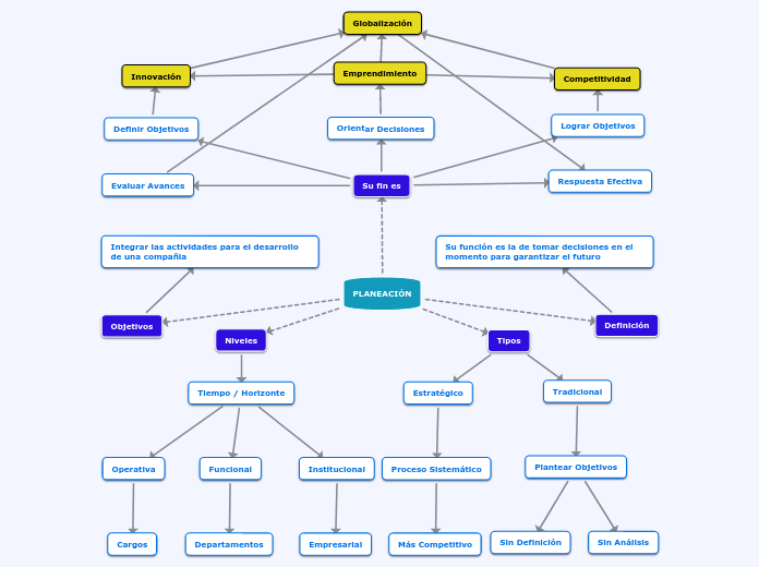PLANEACIÓN - Mind Map