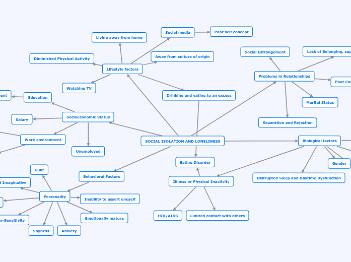 Social Isolation or Loneliness - Mind Map