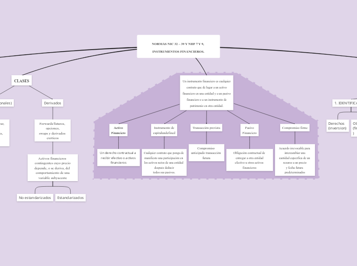 NORMAS NIC 32 – 39 Y NIIF 7 Y 9, INSTRUMEN...- Mind Map
