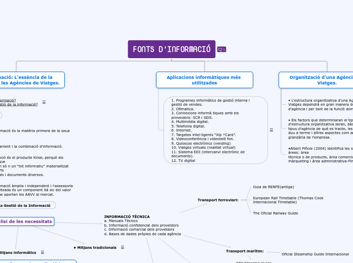 FONTS D'INFORMACIÓ - Mind Map