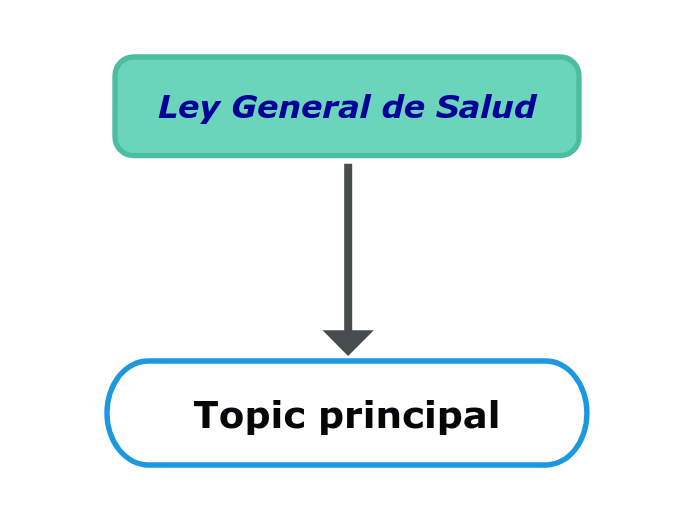Ley General de Salud - Mind Map