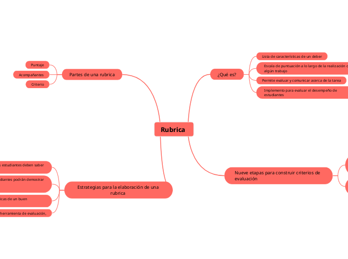 Rubrica - Mind Map