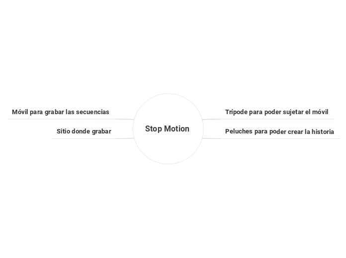 Stop Motion - Mind Map
