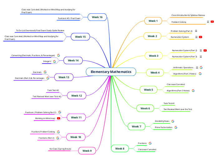 Elementary Mathematics - Mind Map