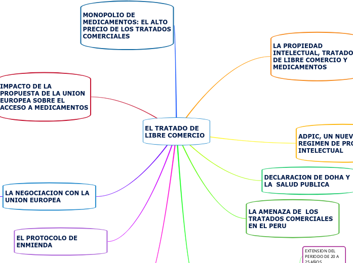 EL TRATADO DE LIBRE COMERCIO - Mind Map