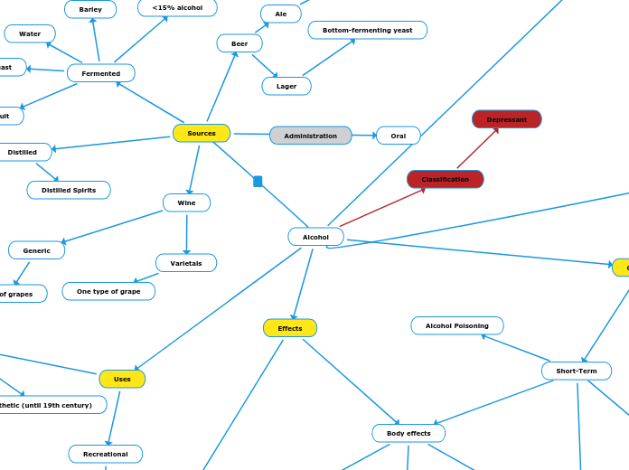 Alcohol - Mind Map