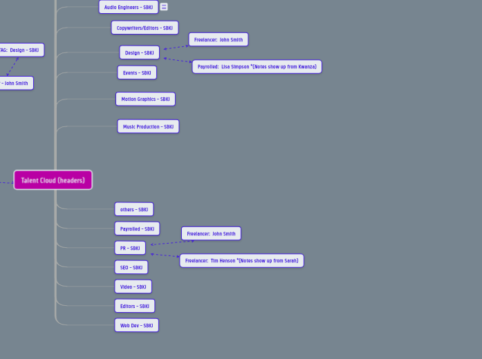 Talent Cloud (headers) - Mind Map