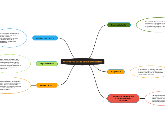 Acciones tácticas complementarias - Mind Map