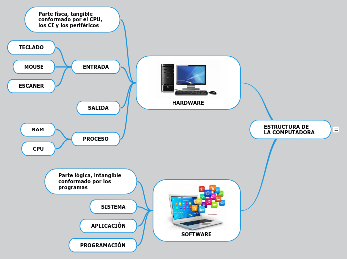 ESTRUCTURA DE LA COMPUTADORA - Mind Map