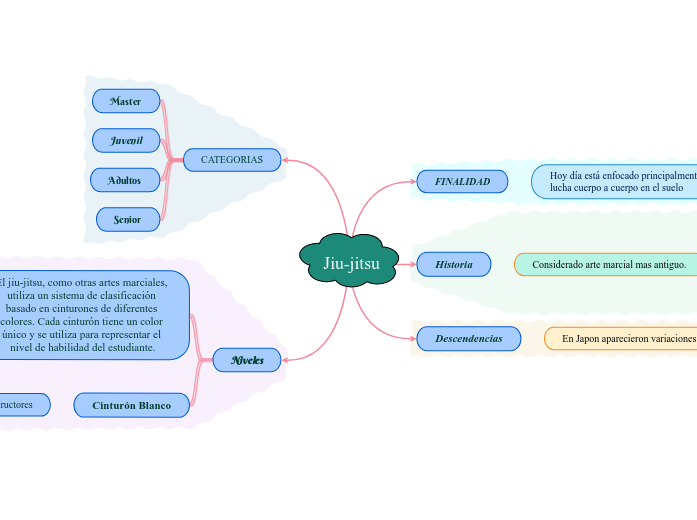 Jiu-jitsu - Mind Map
