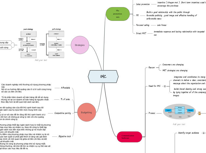 IMC - Mind Map