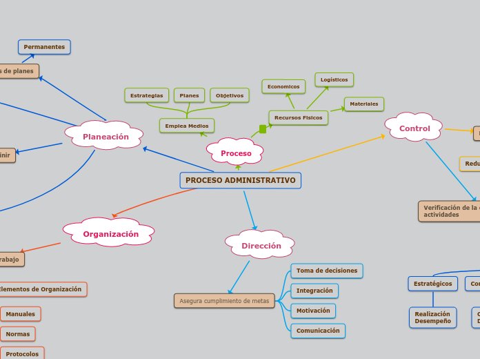 PROCESO ADMINISTRATIVO - Mind Map