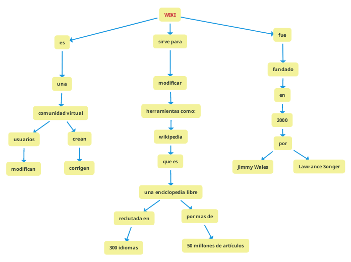 WIKI - Mind Map