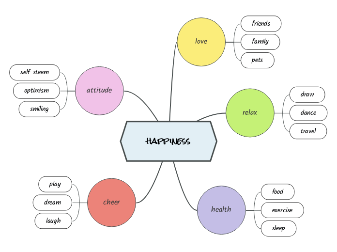 happiness - Mind Map