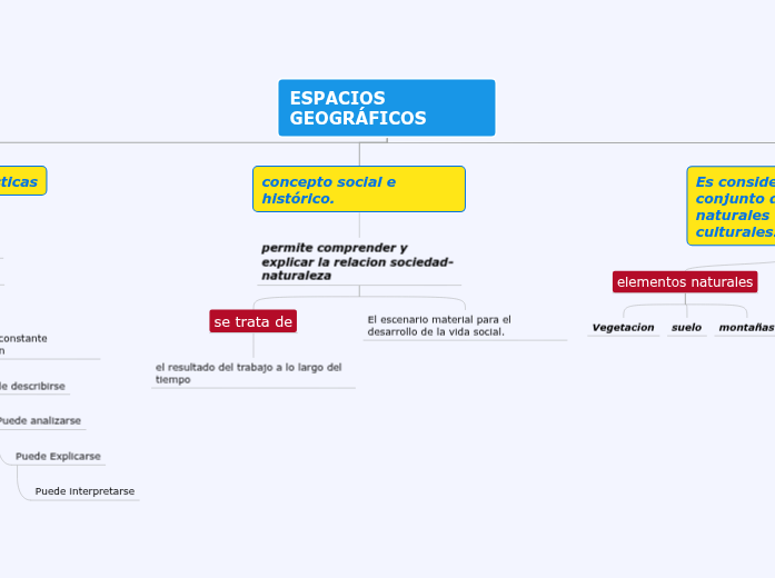 espacio geografico - Mind Map
