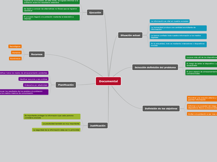 Documental | Mapa mental Mindomo