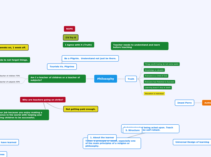 Philosophy - Mind Map