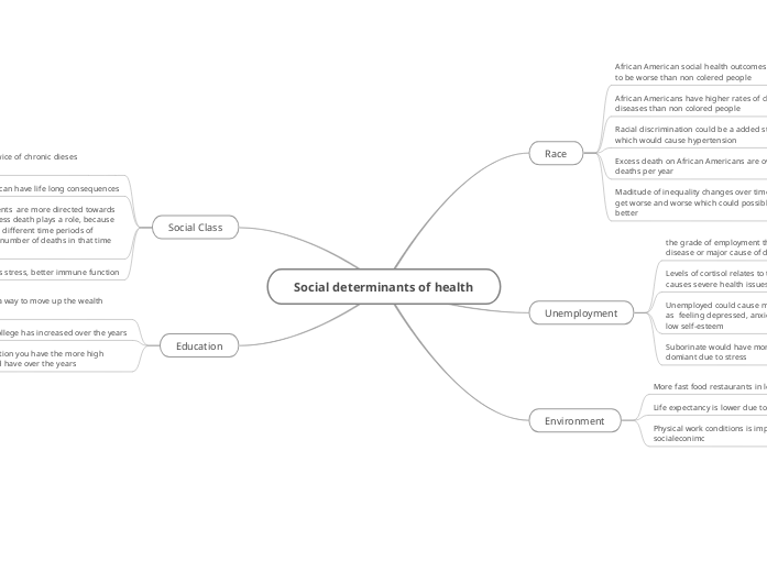Unit 6 - In Sickness and In Wealth - Mind Map
