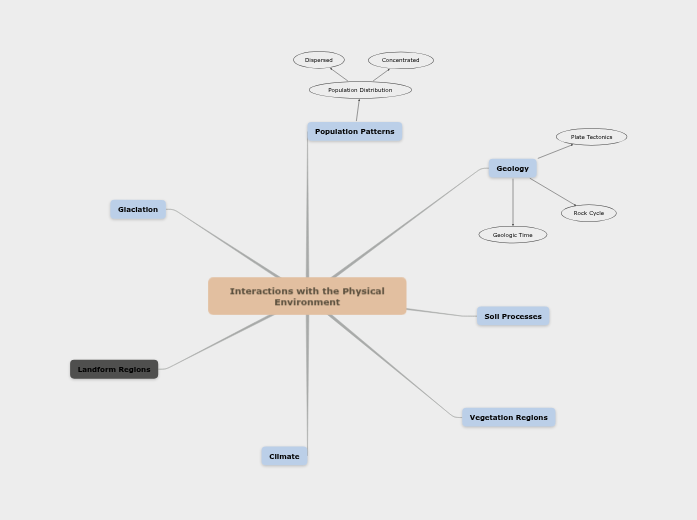Interactions with the Physical Environment - Mind Map