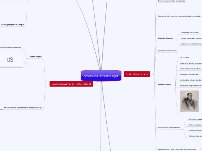Vaimuelu Rootsi ajal - Mind Map