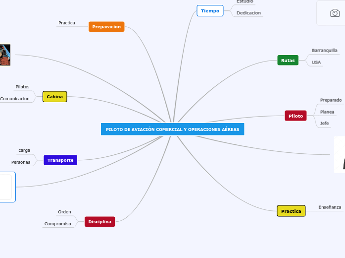 PILOTO DE AVIACIÓN COMERCIAL Y OPERACIONES...- Mind Map