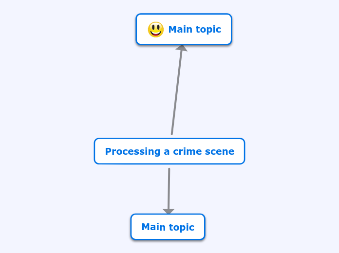 Processing a crime scene - Mind Map