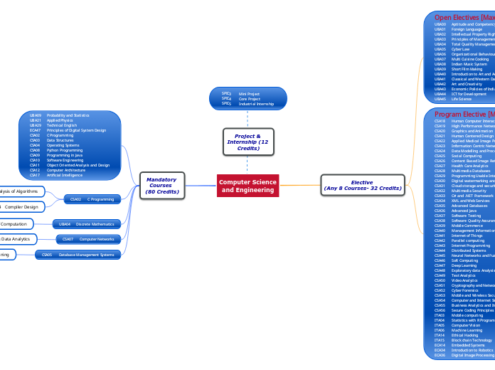 Computer Science and Engineering - Mind Map