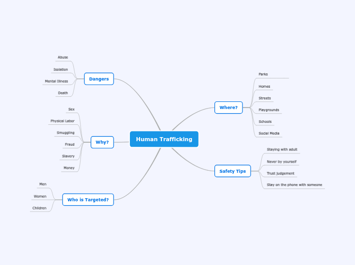 Human Trafficking - Mind Map