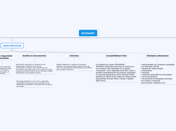 INTRANET - Mind Map