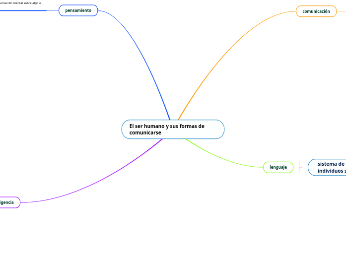 El ser humano y sus formas de comunicarse - Mind Map