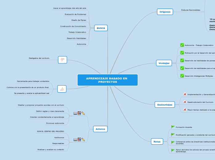 ABP | Mapa mental Mindomo
