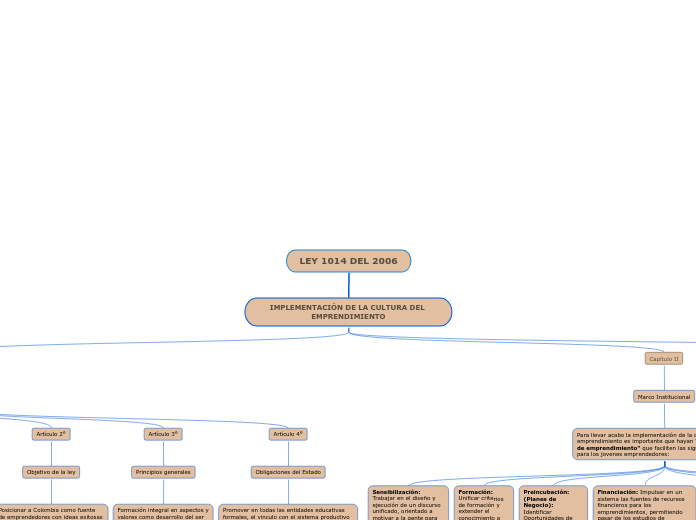 LEY 1014 DEL 2006 - Mind Map