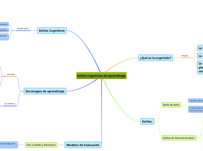 Estilos Cognitivos de Aprendizaje - Mind Map