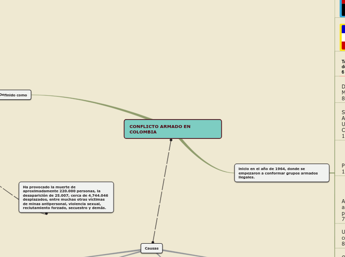 CONFLICTO ARMADO EN COLOMBIA - Mind Map