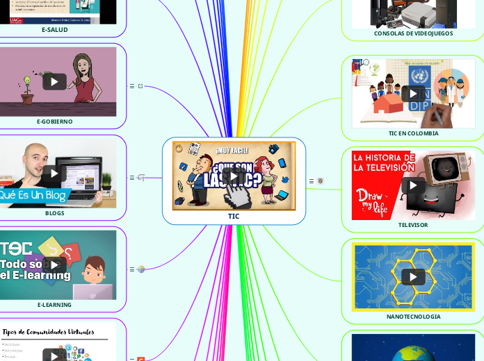 TIC - Mind Map